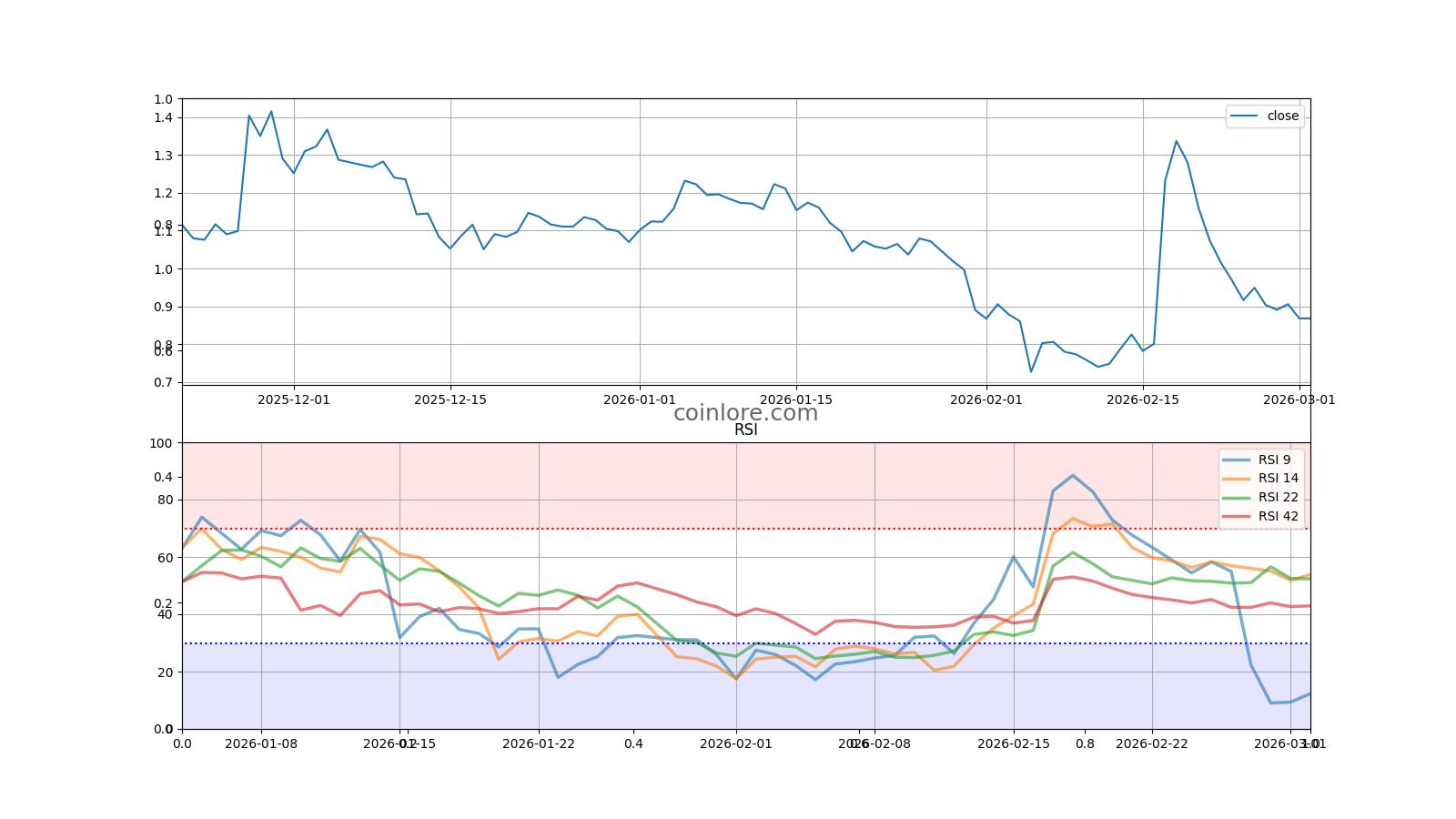 Orca RSI indicator