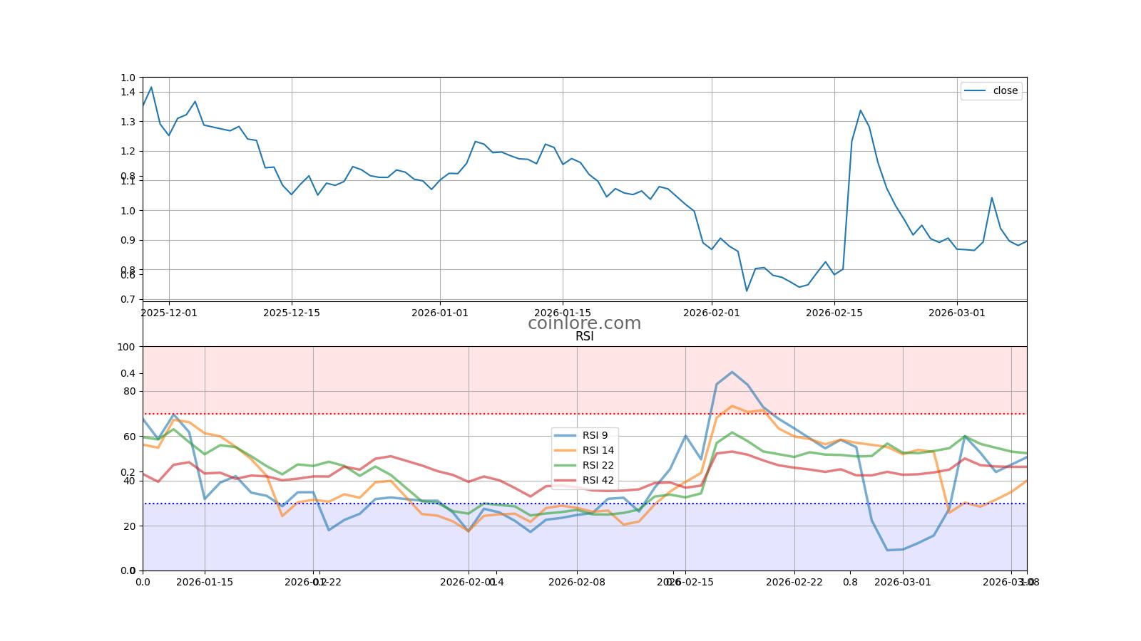Orca RSI indicator