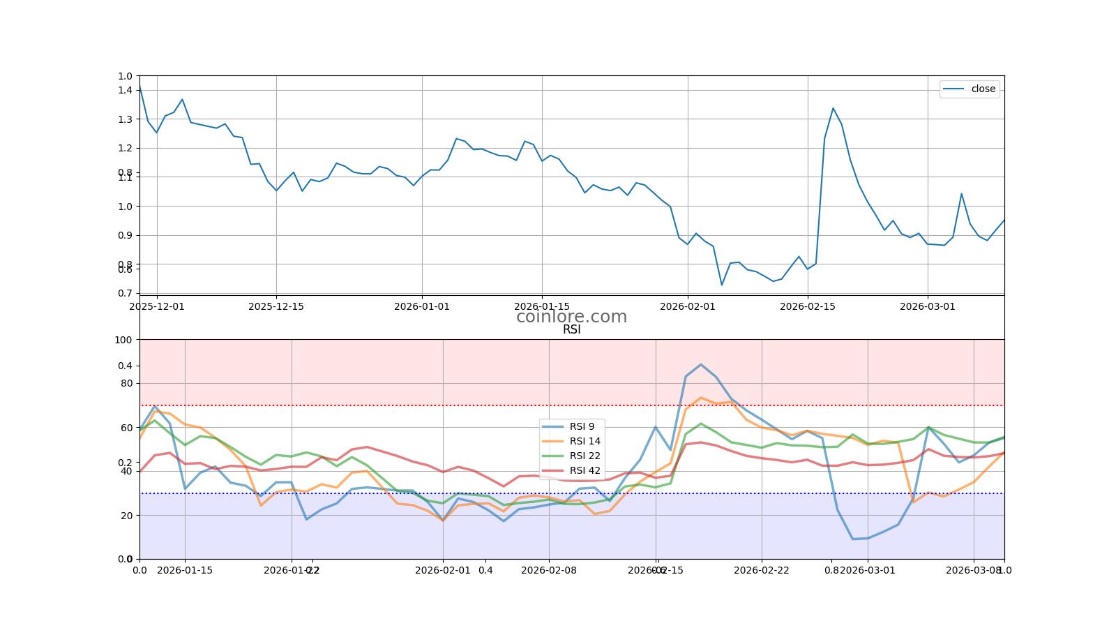 Orca RSI indicator