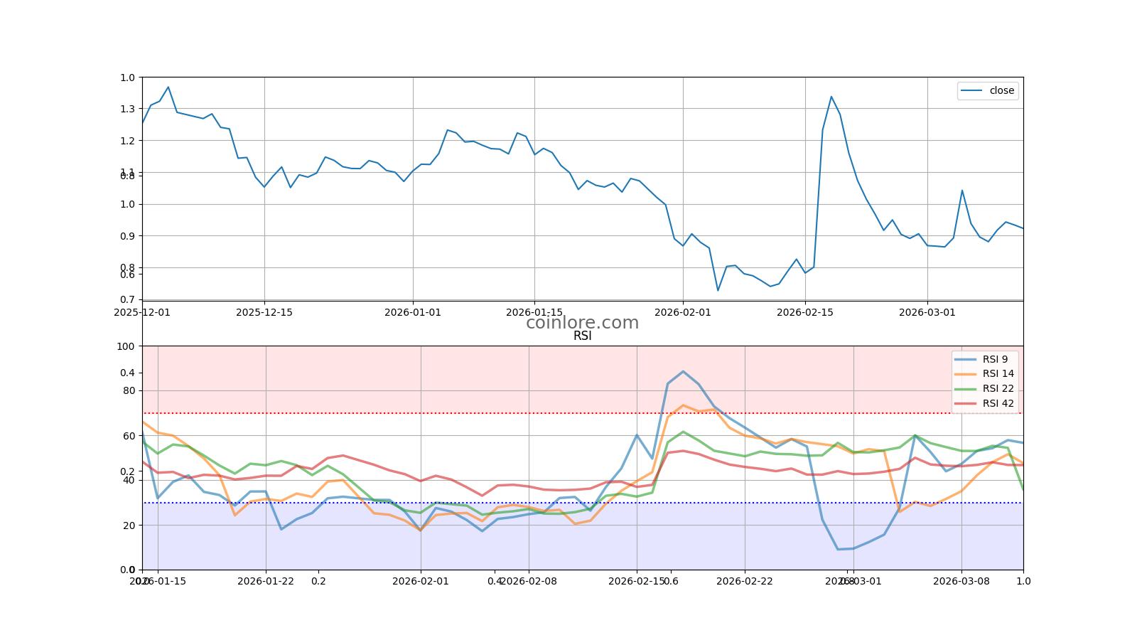 Orca RSI indicator