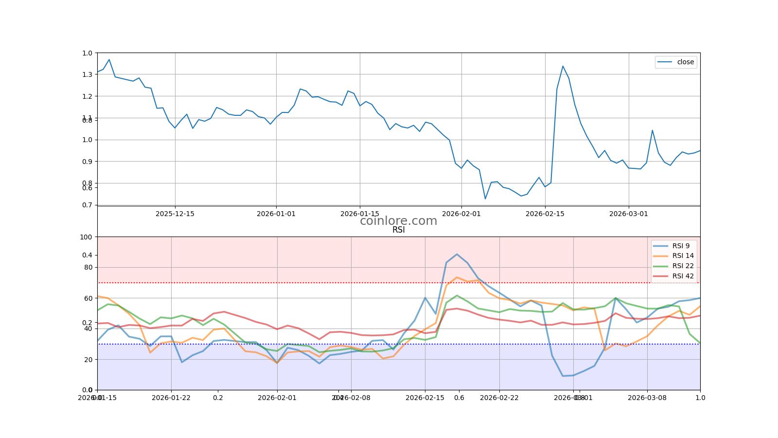 Orca RSI indicator