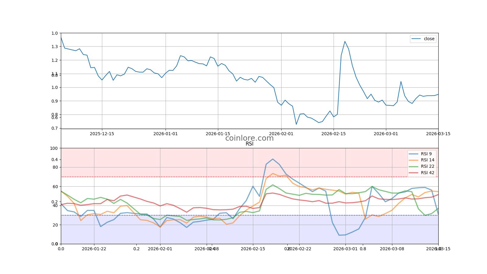 Orca RSI indicator
