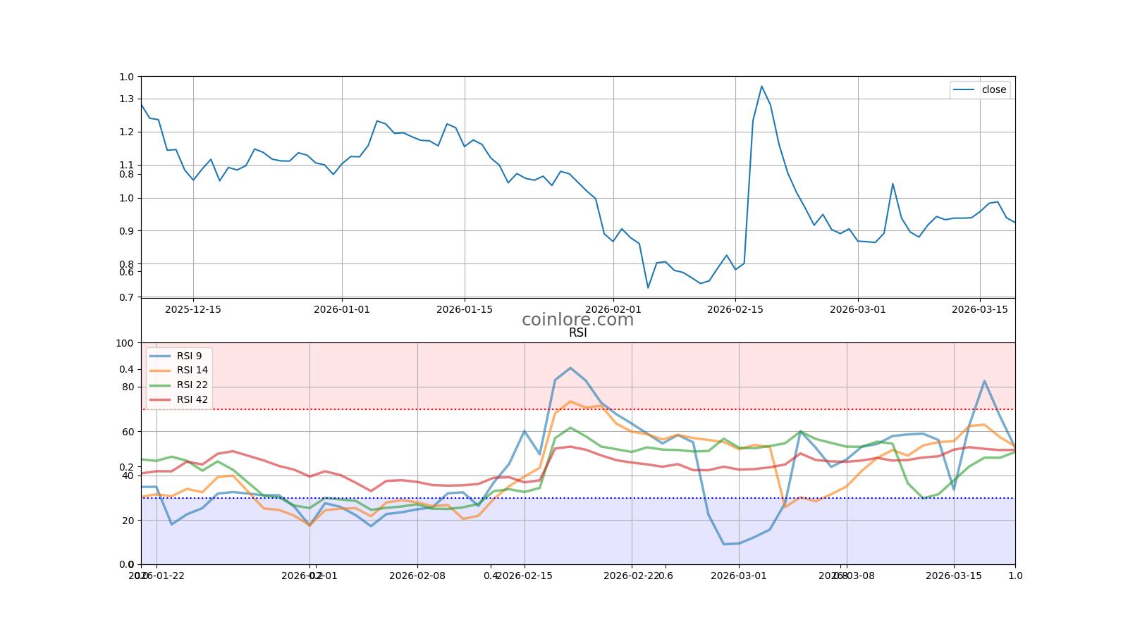 Orca RSI indicator