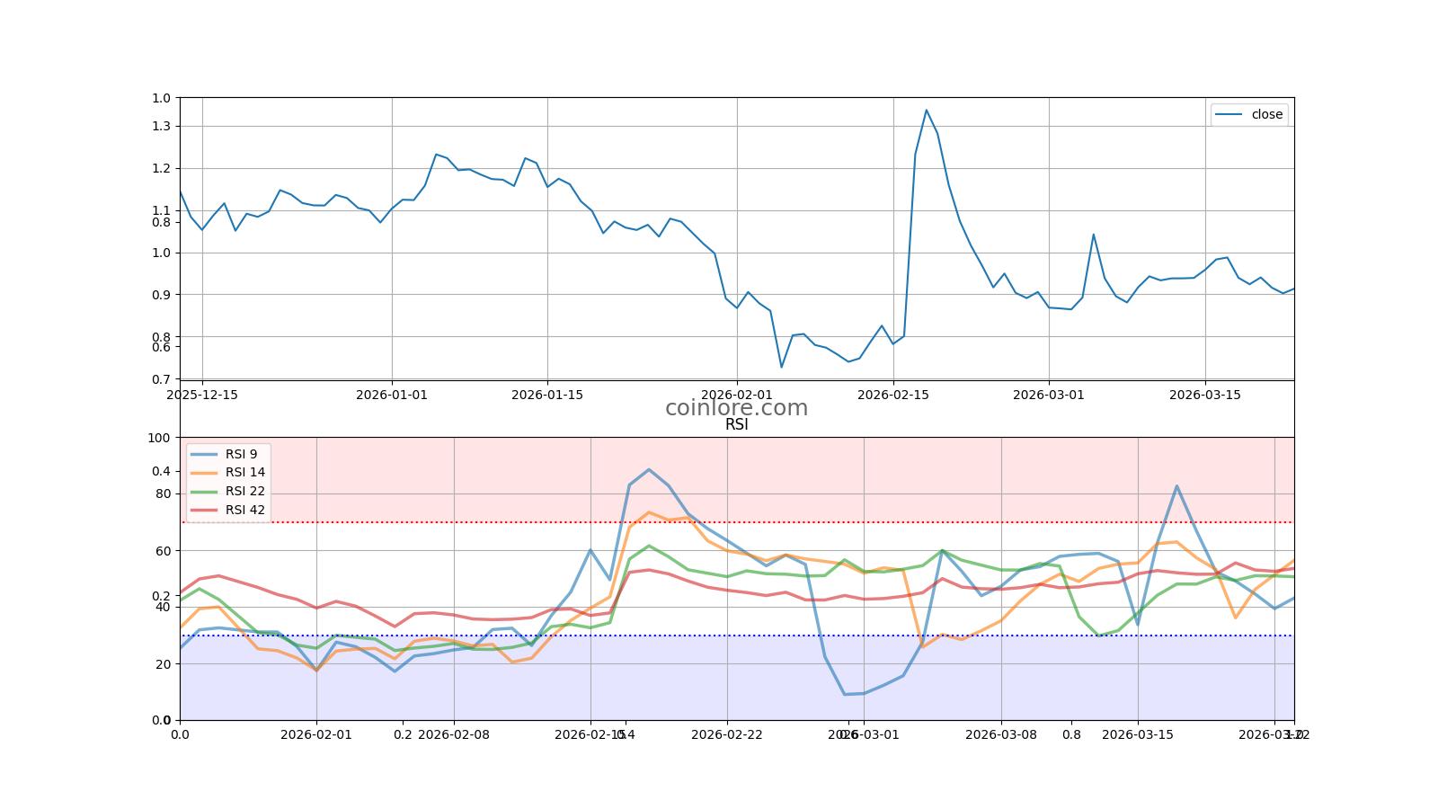 ORCA RSI indicator