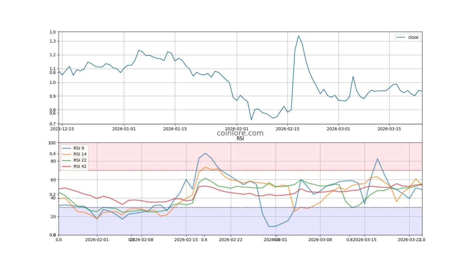 Orca RSI indicator