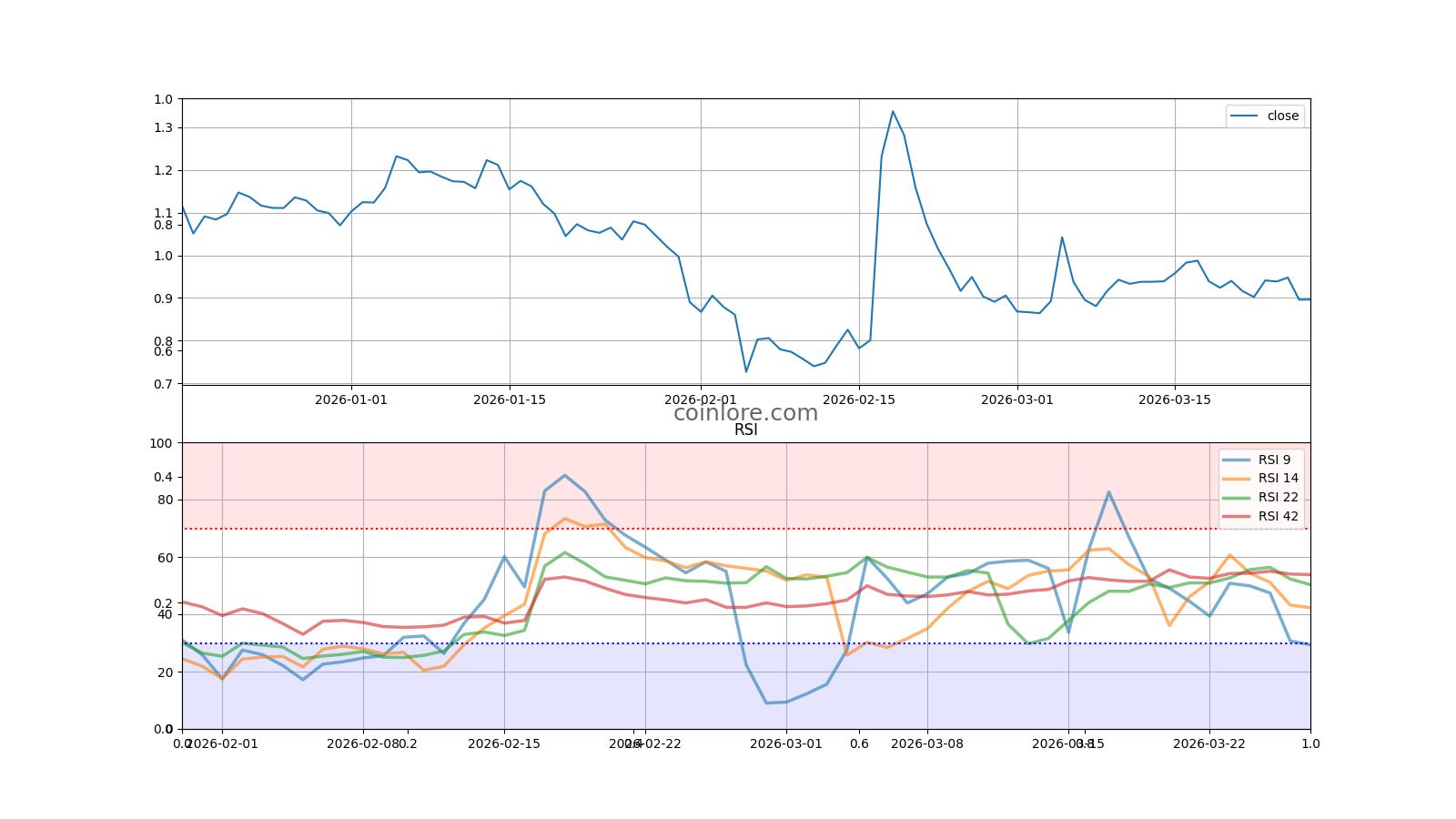 Orca RSI indicator