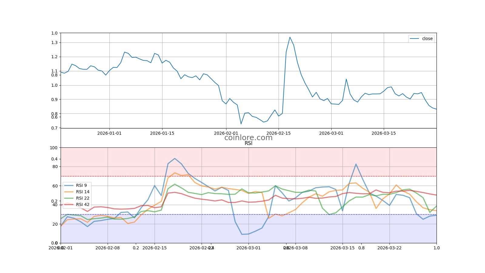 Orca RSI indicator