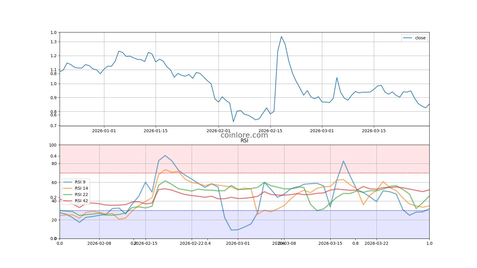 Orca RSI indicator