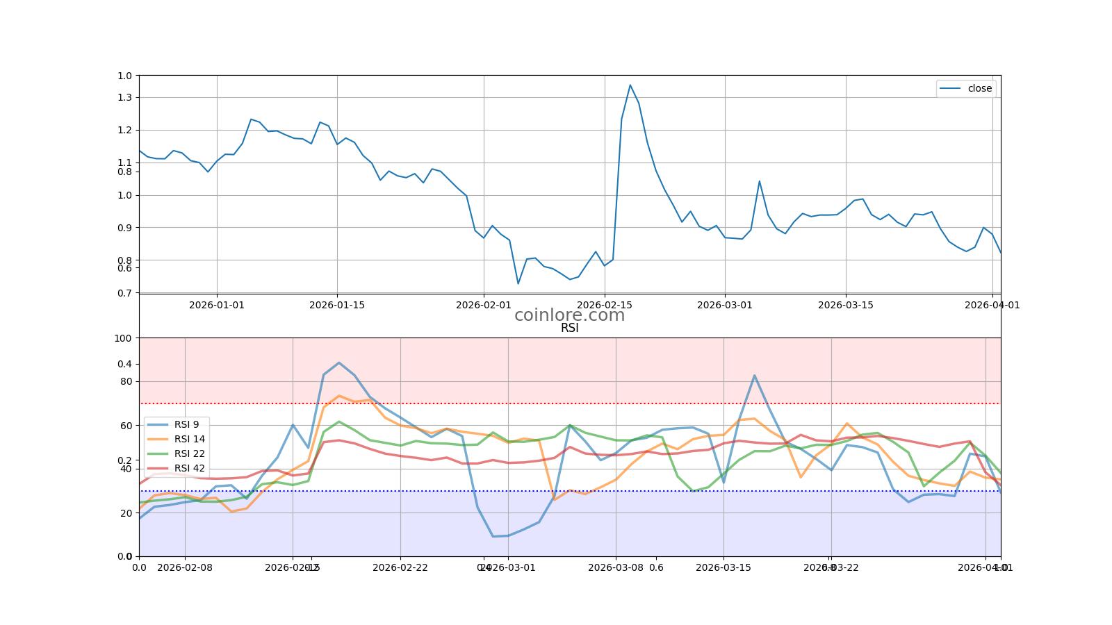 Orca RSI indicator