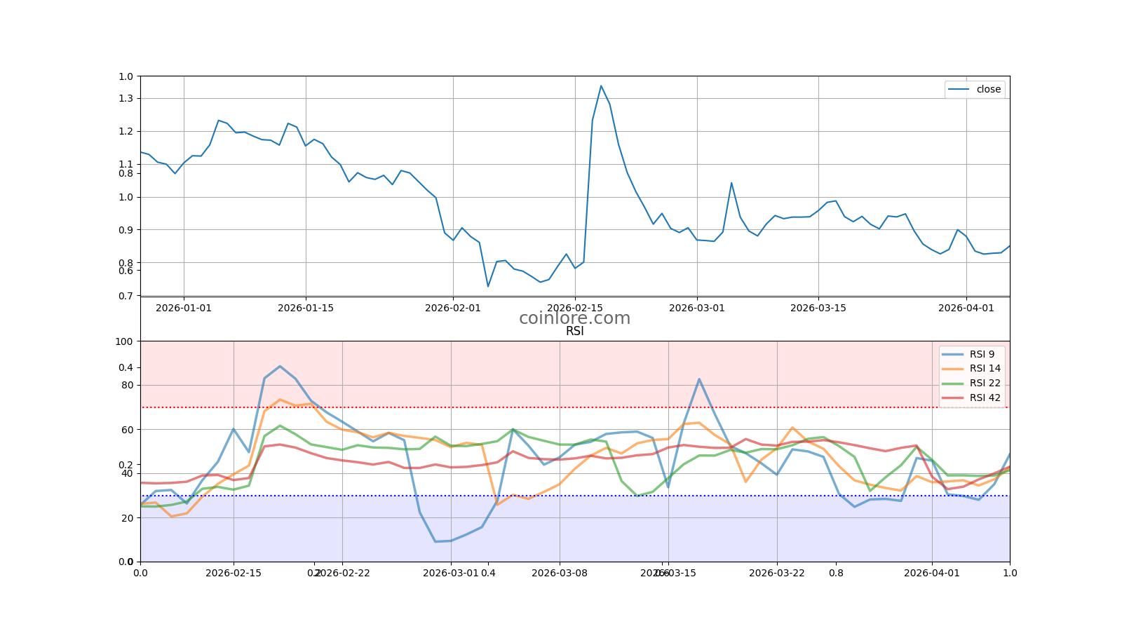 ORCA RSI indicator