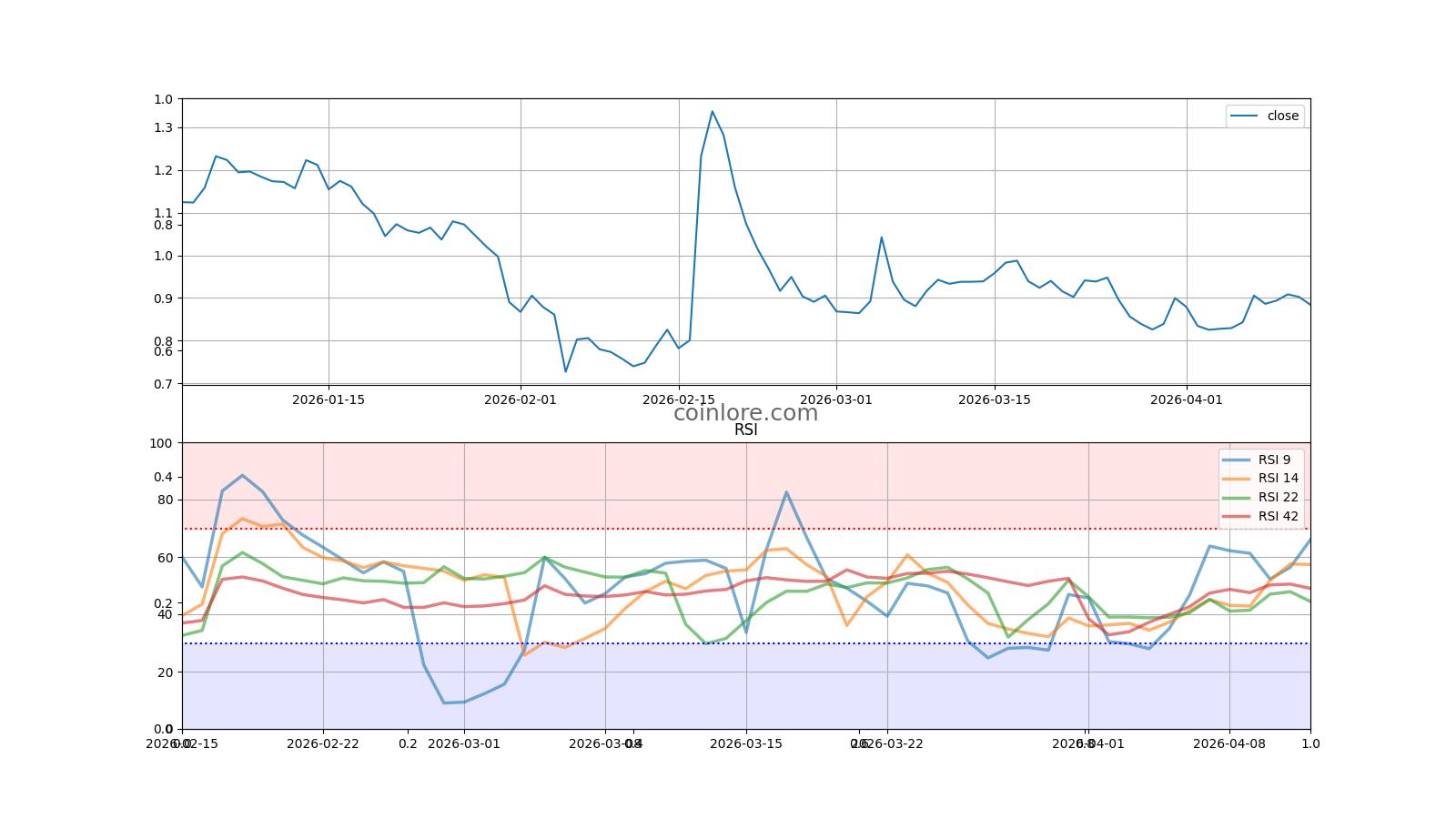 Orca RSI indicator