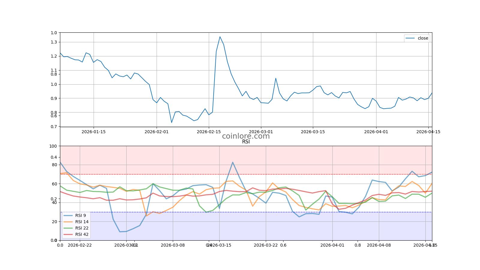 Orca RSI indicator