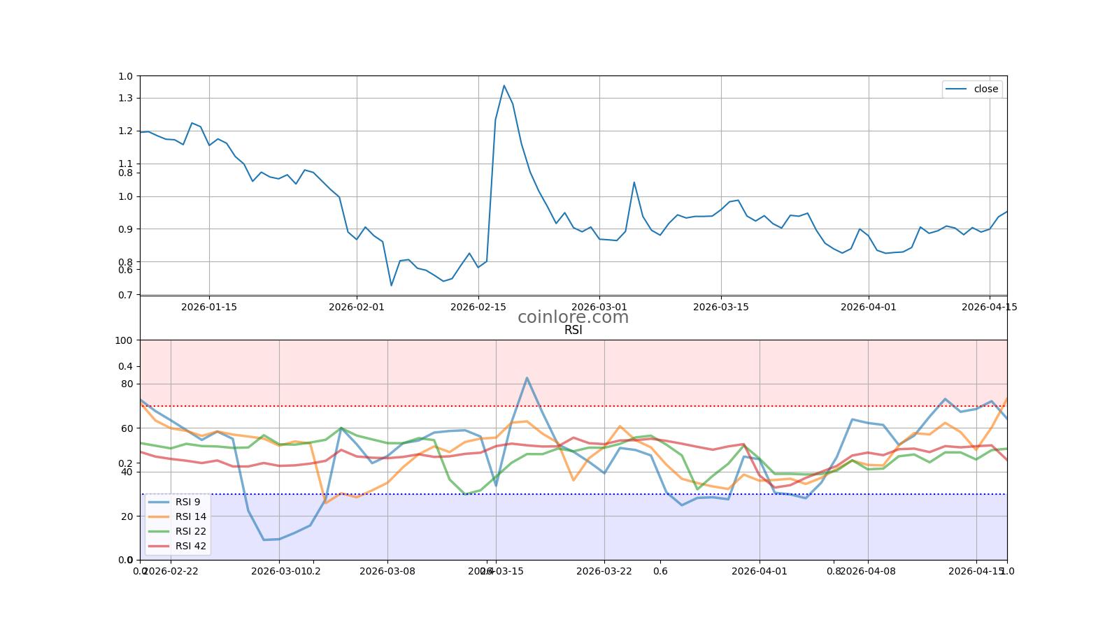 Orca RSI indicator