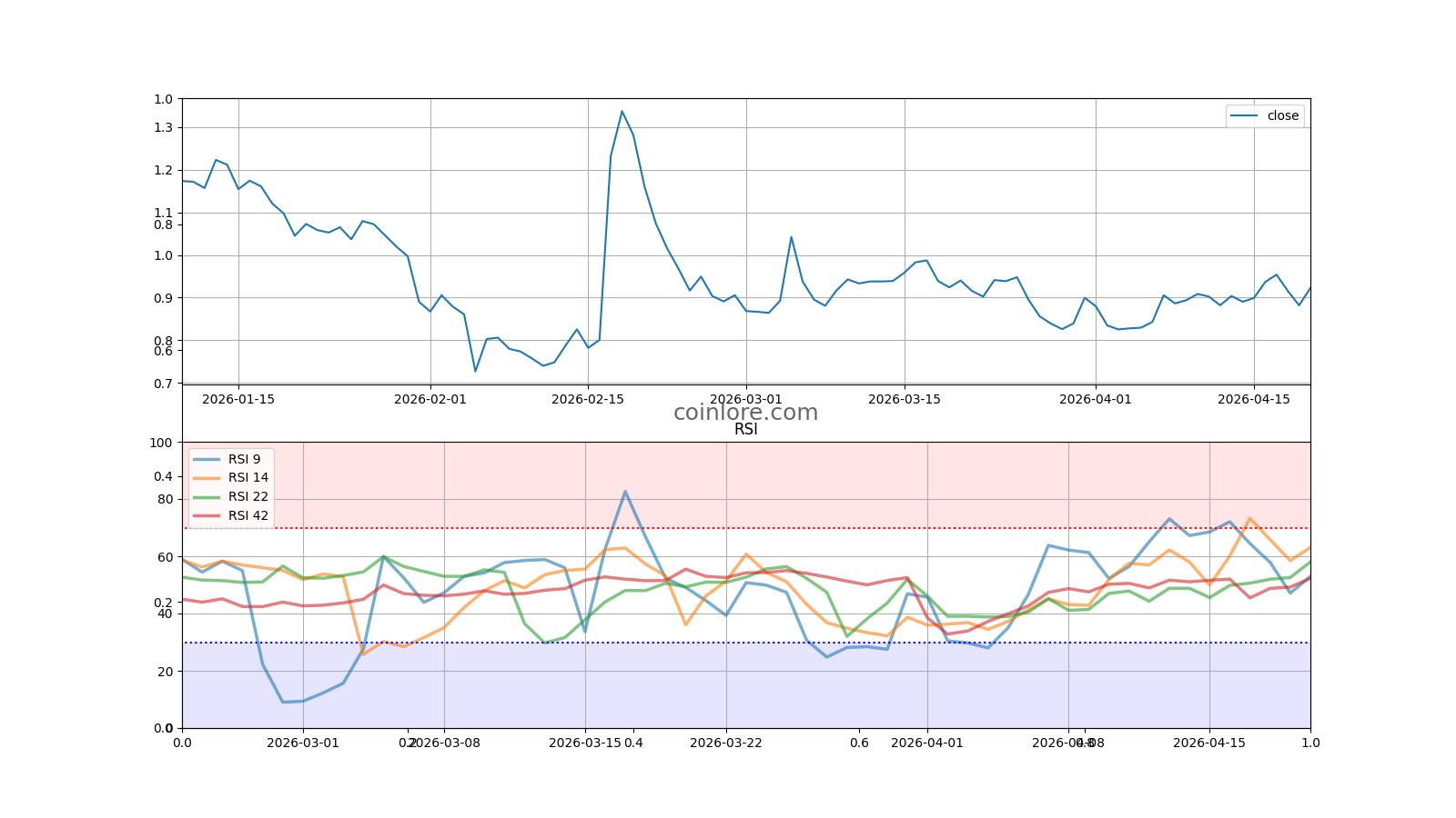 Orca RSI indicator