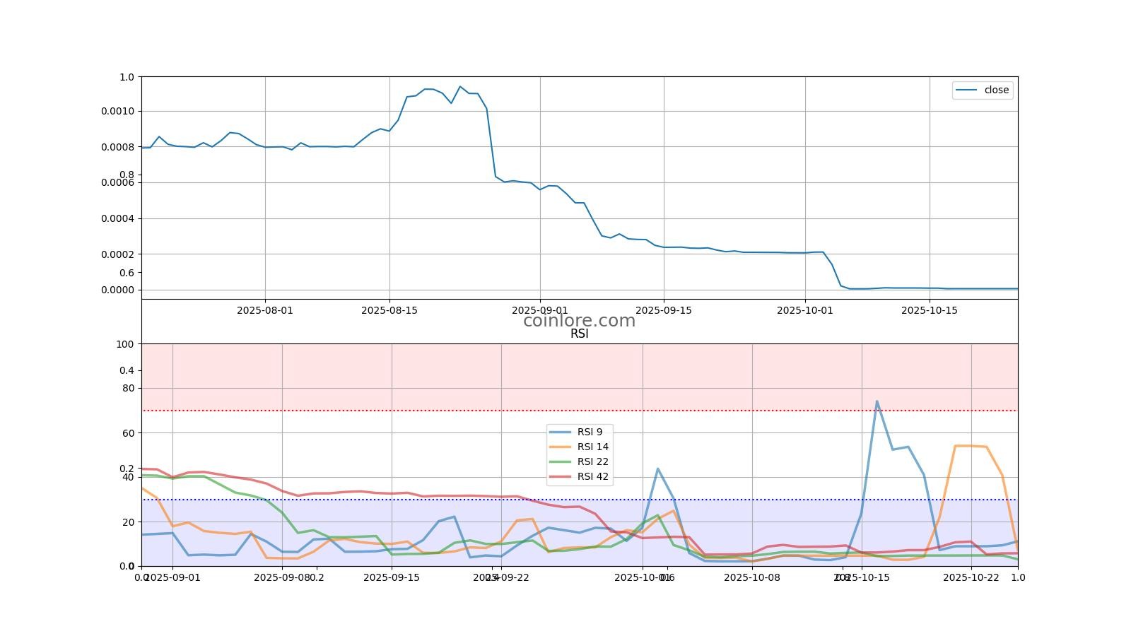 ORCA RSI indicator