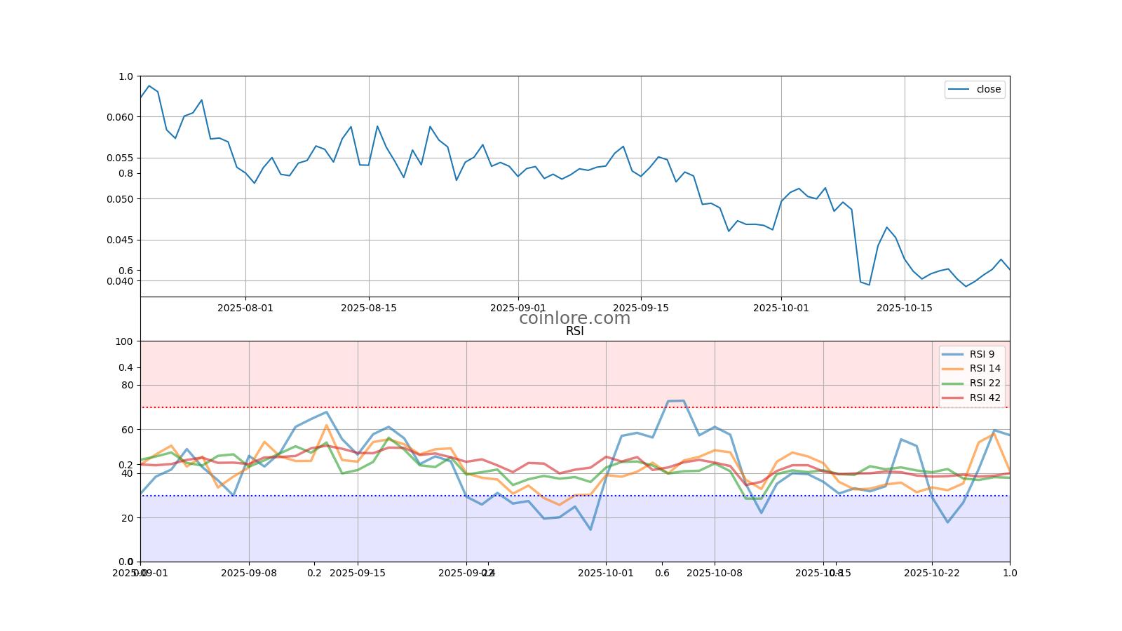 Orchid RSI indicator