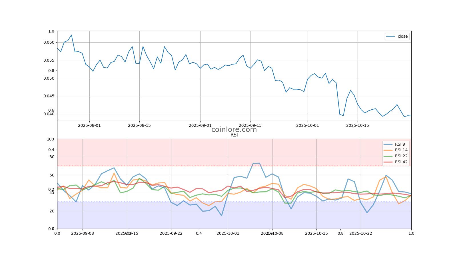 Orchid RSI indicator
