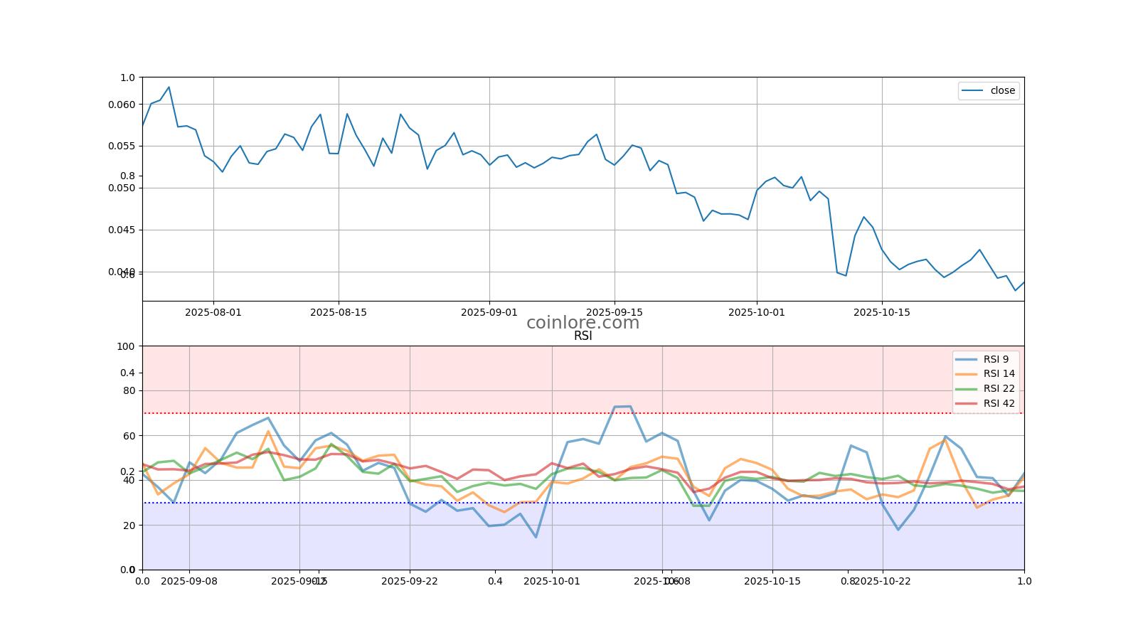 Orchid RSI indicator