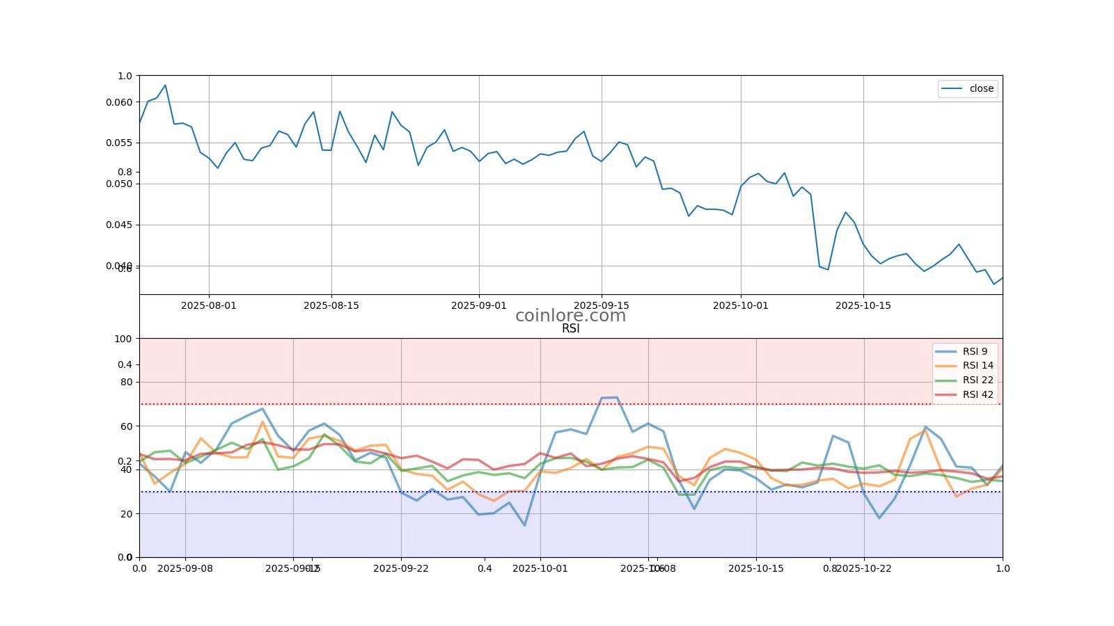 Orchid RSI indicator