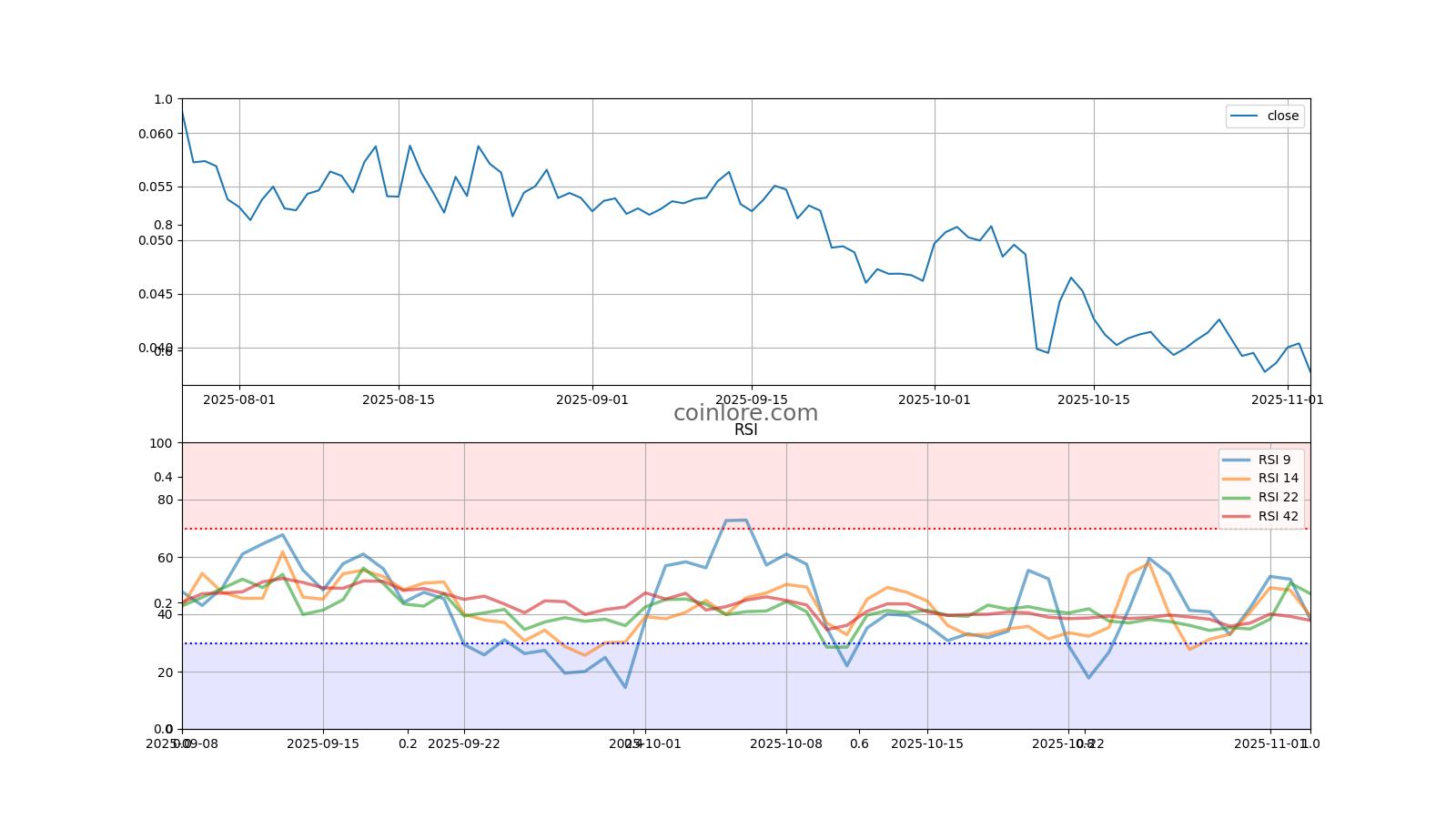 Orchid RSI indicator