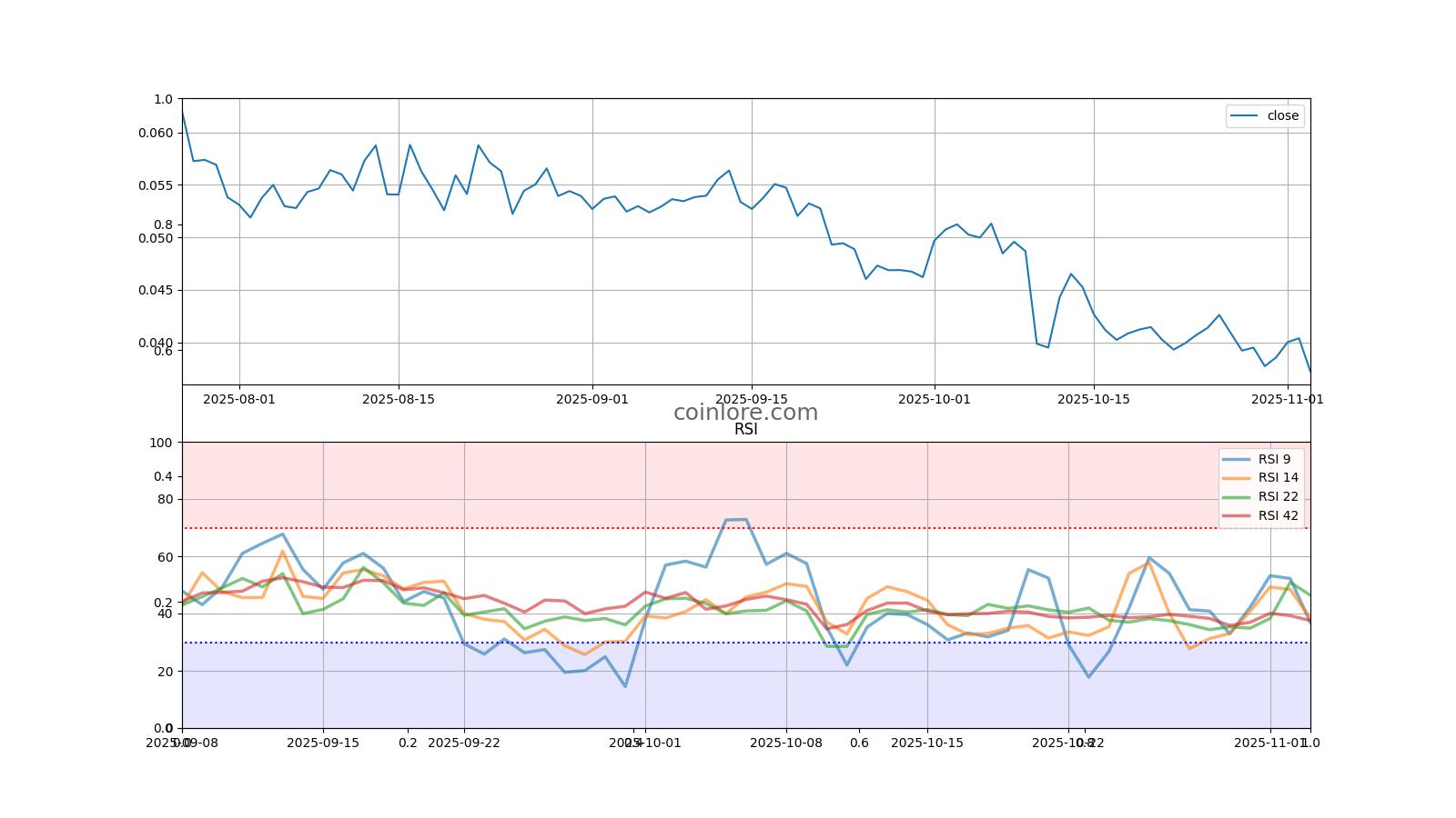 Orchid RSI indicator