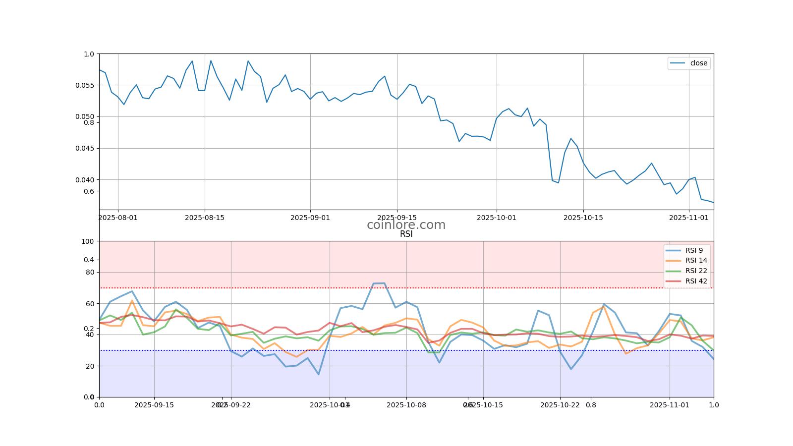 Orchid RSI indicator
