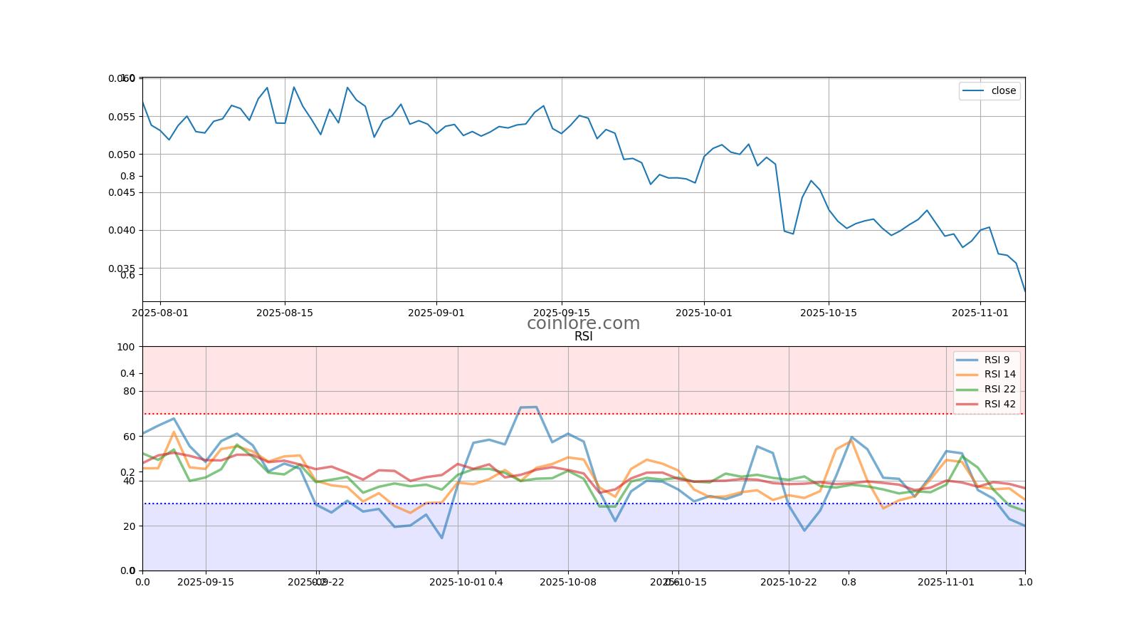 Orchid RSI indicator