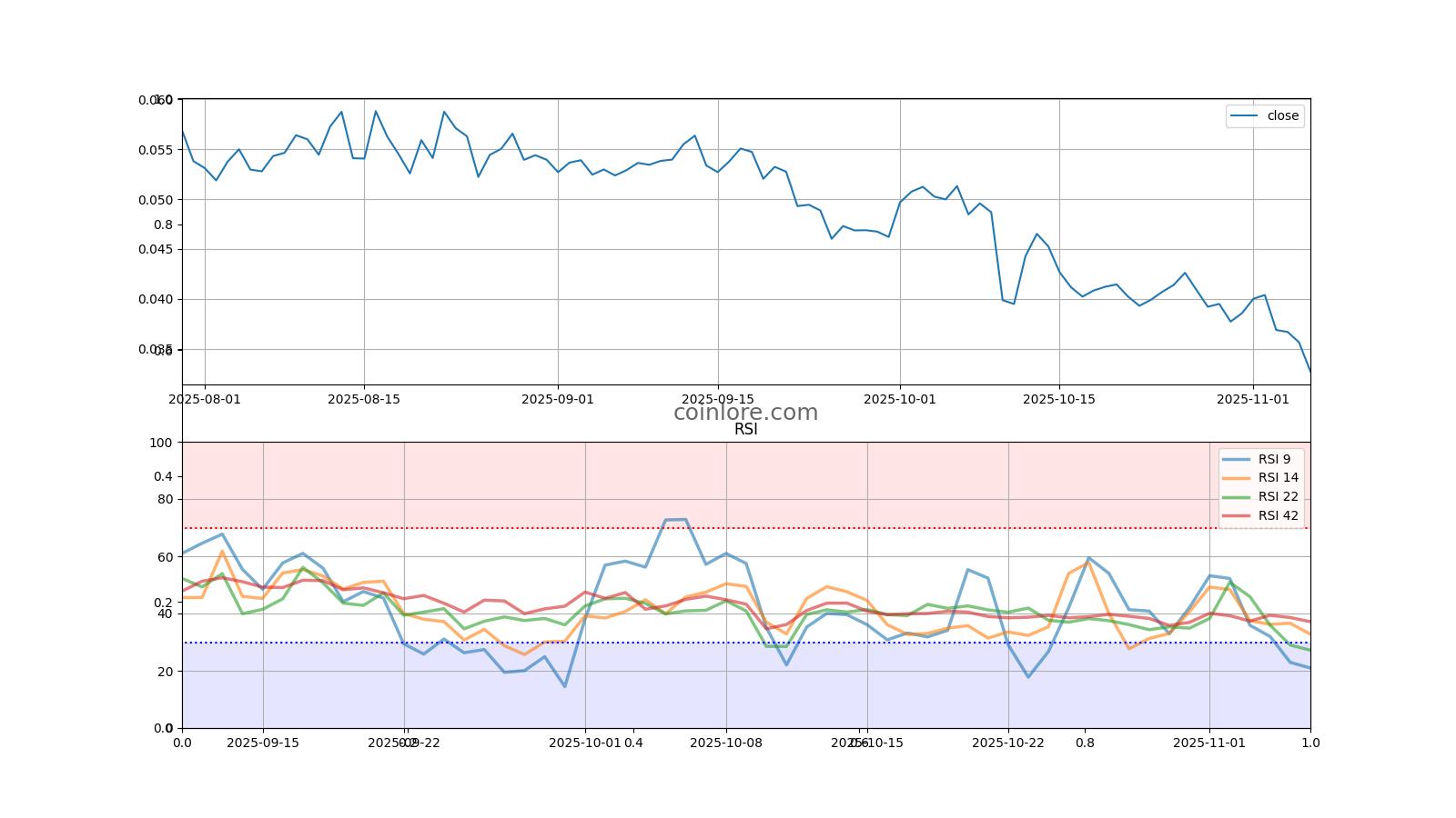 Orchid RSI indicator