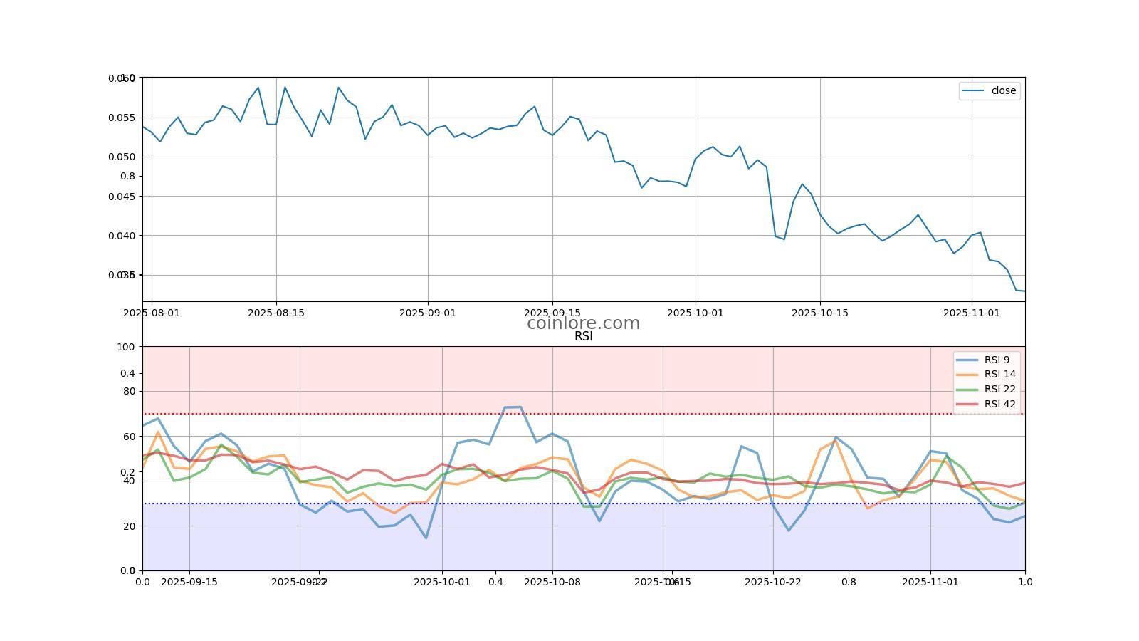 Orchid RSI indicator