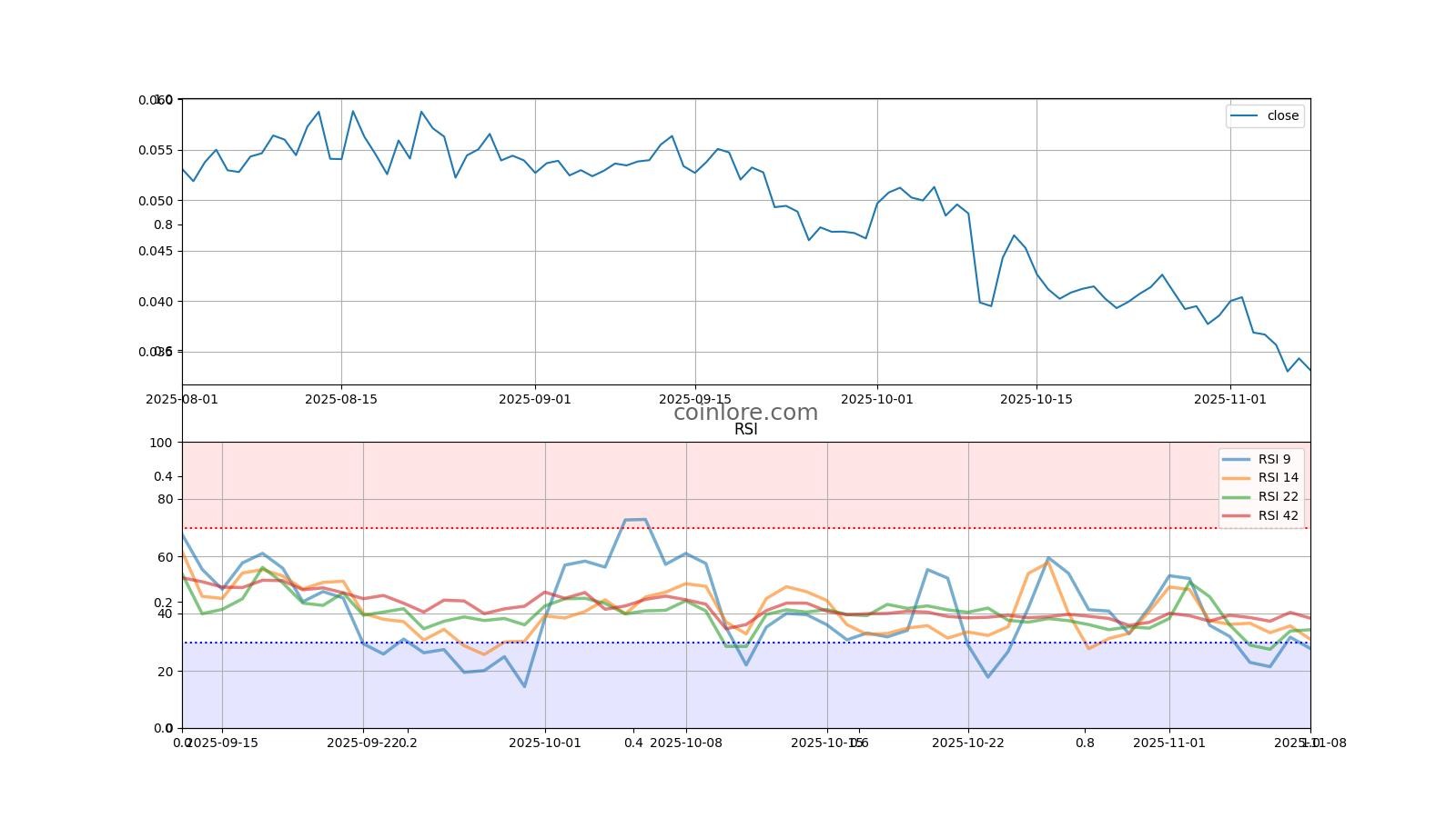 Orchid RSI indicator
