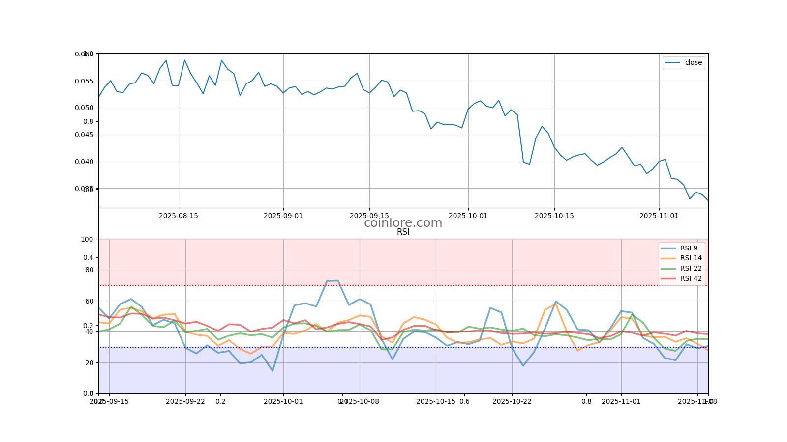 오키드 RSI indicator