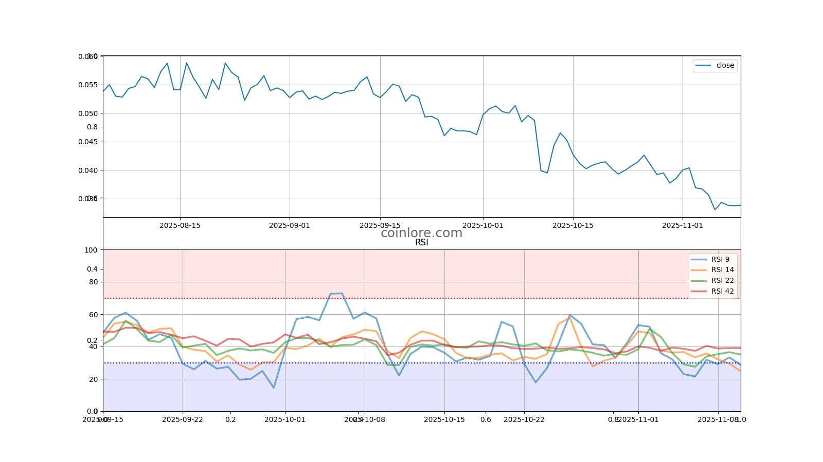 Orchid RSI indicator