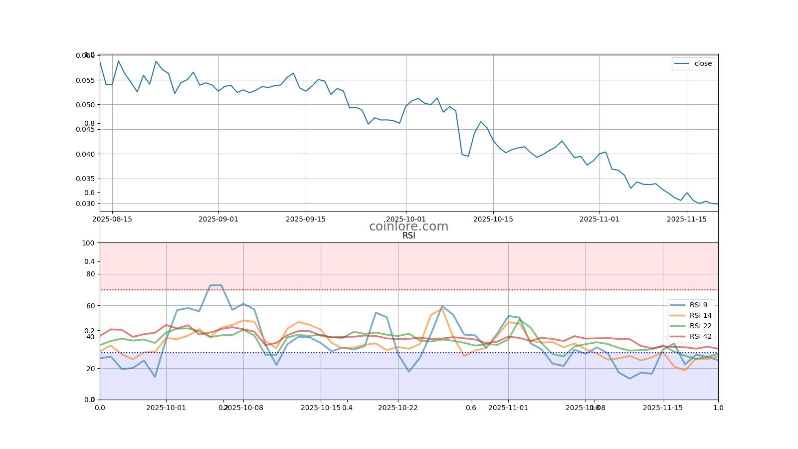 Orchid RSI indicator