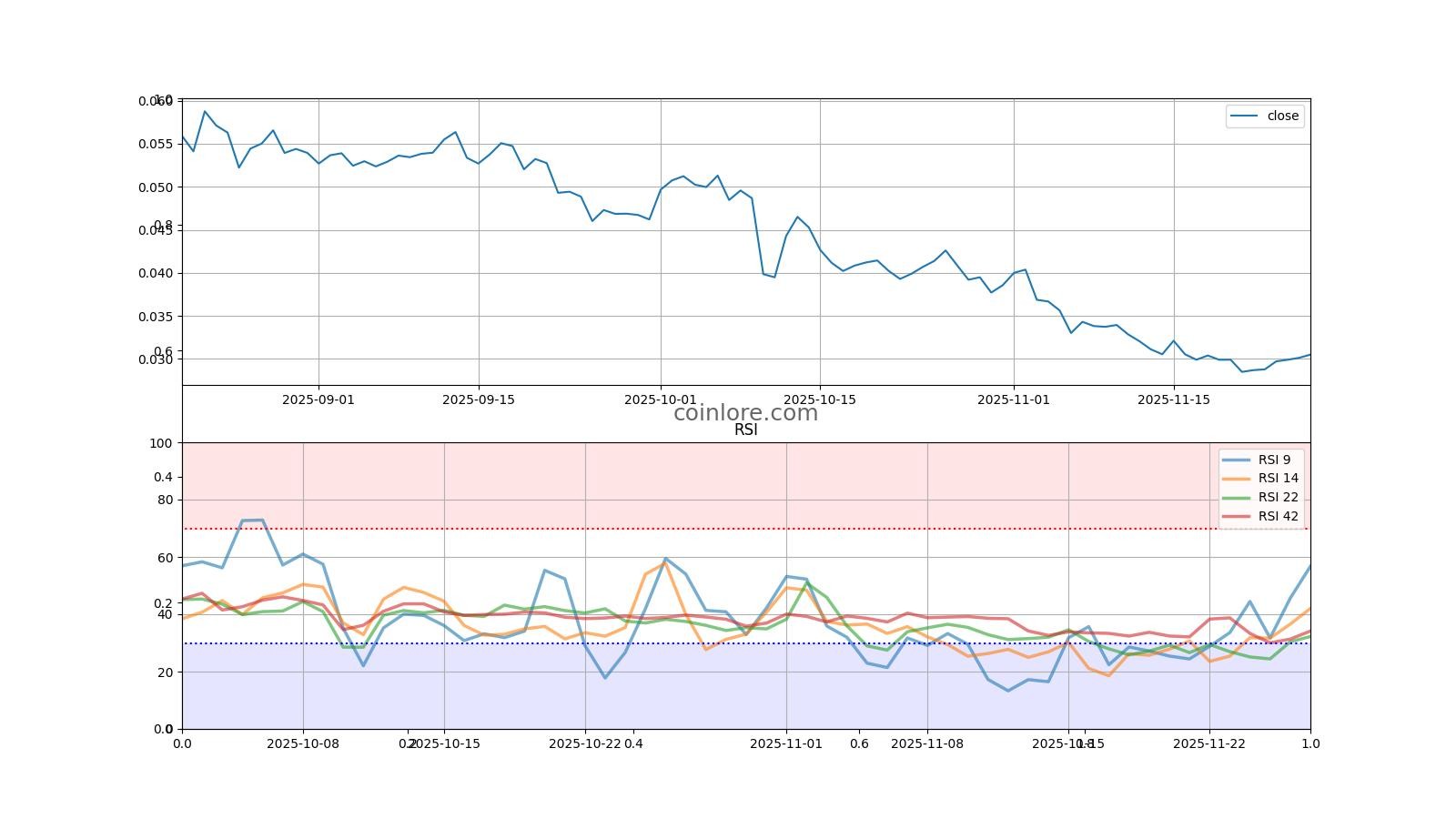 Orchid RSI indicator