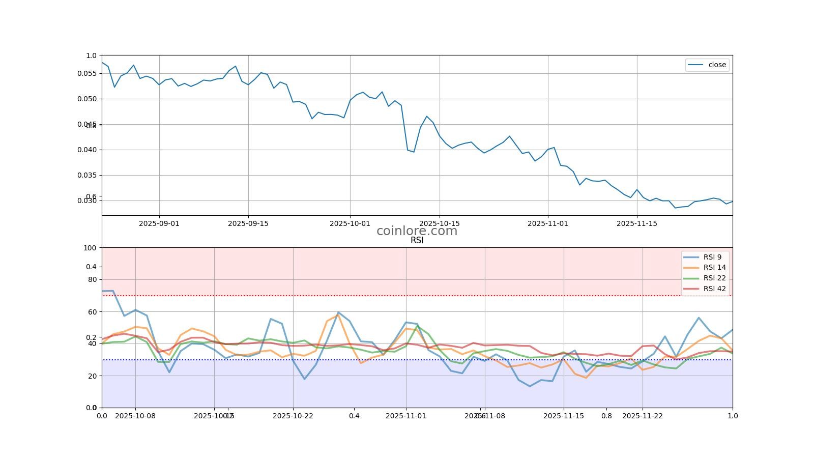 Orchid RSI indicator