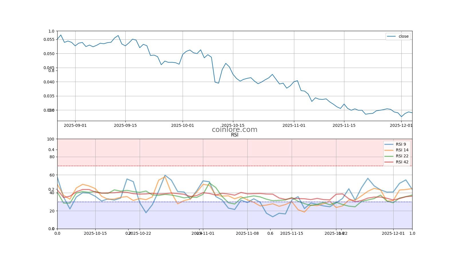 Orchid RSI indicator
