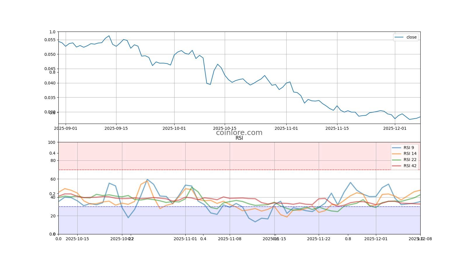 Orchid RSI indicator