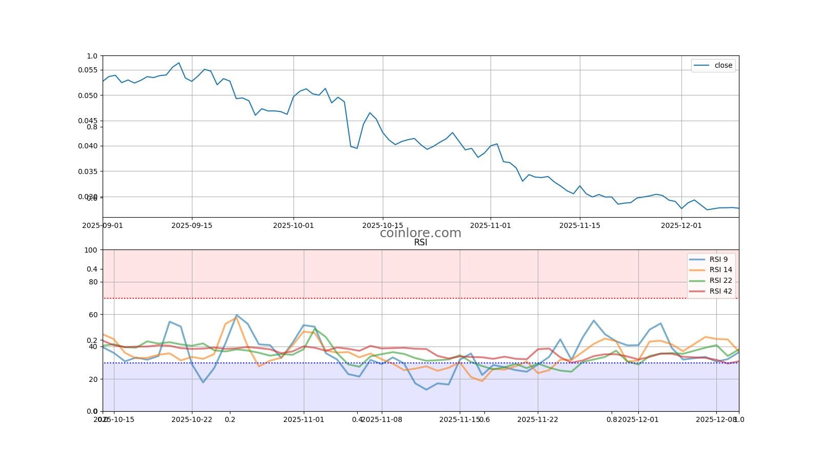 Orchid RSI indicator