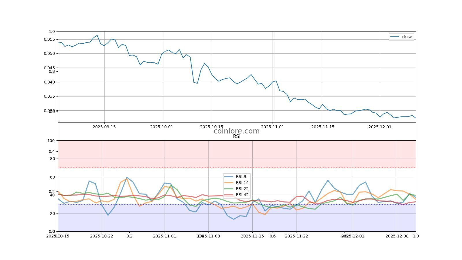 兰花协议 RSI indicator
