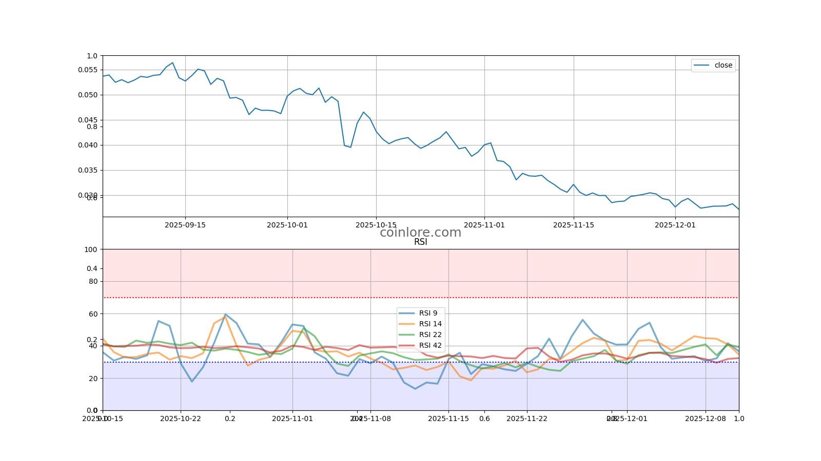 Orchid RSI indicator