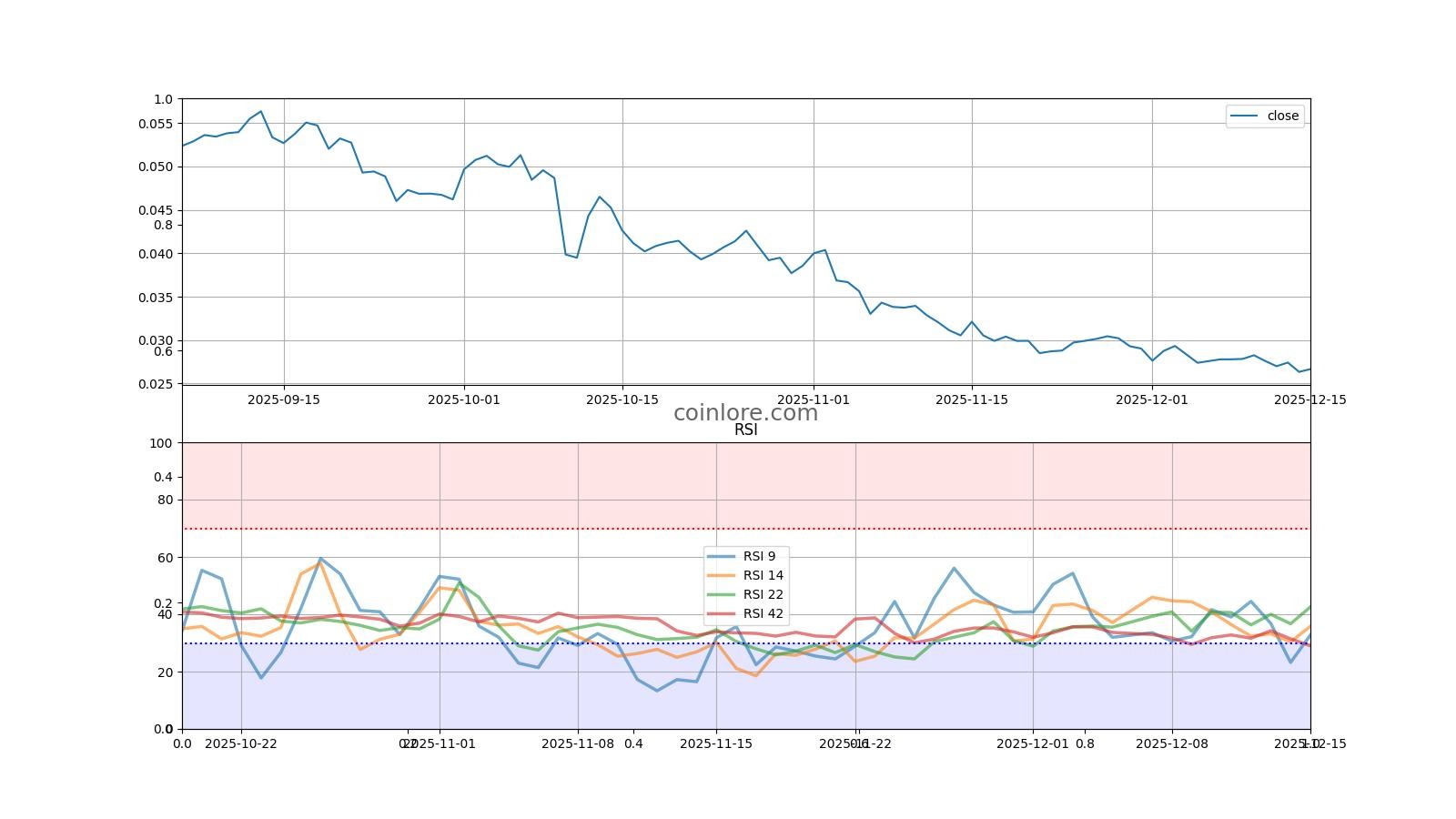 Orchid RSI indicator