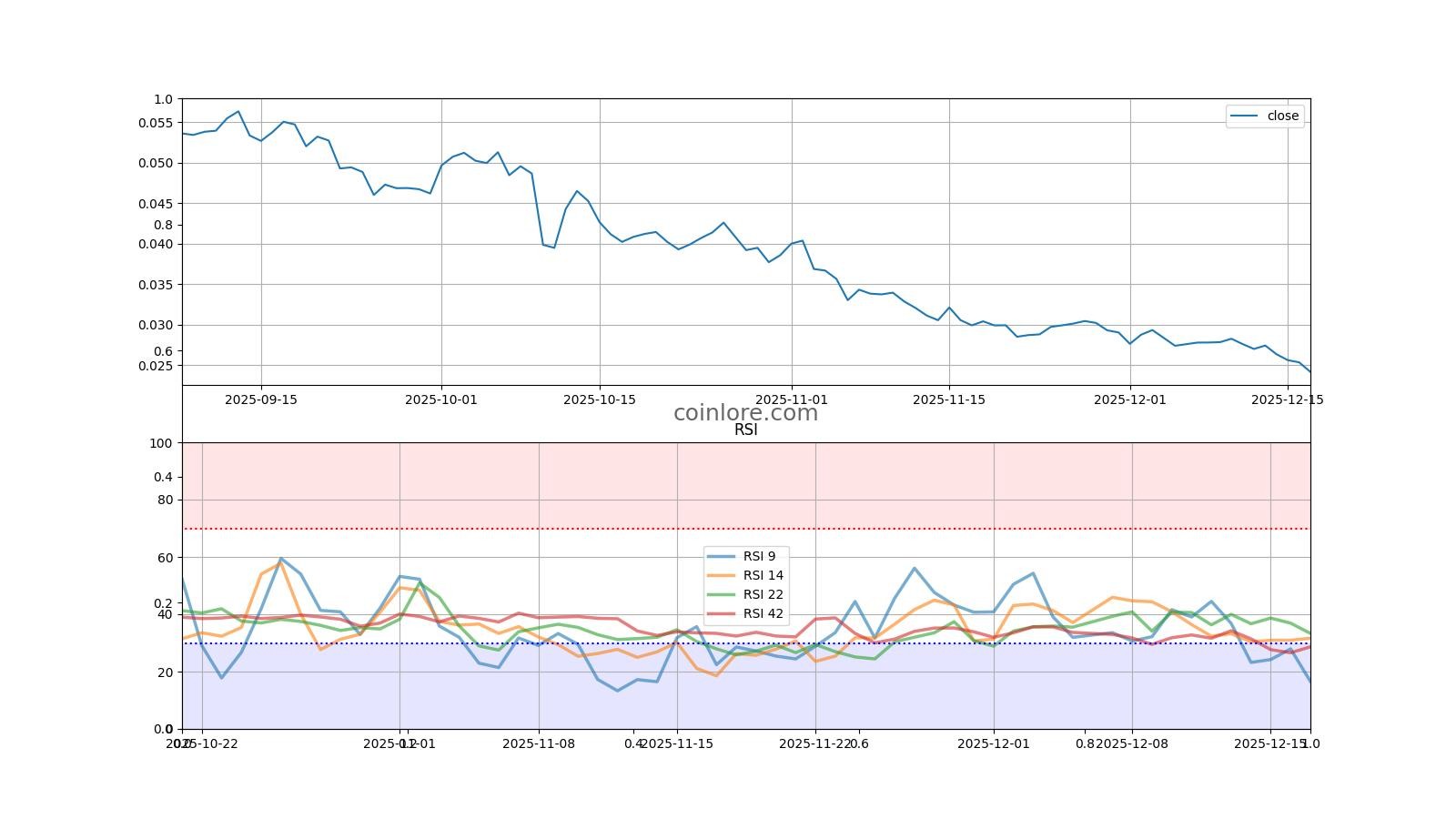 Orchid RSI indicator
