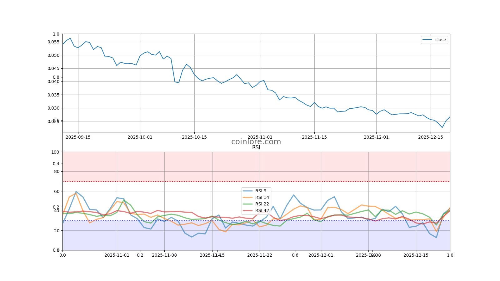 Orchid RSI indicator