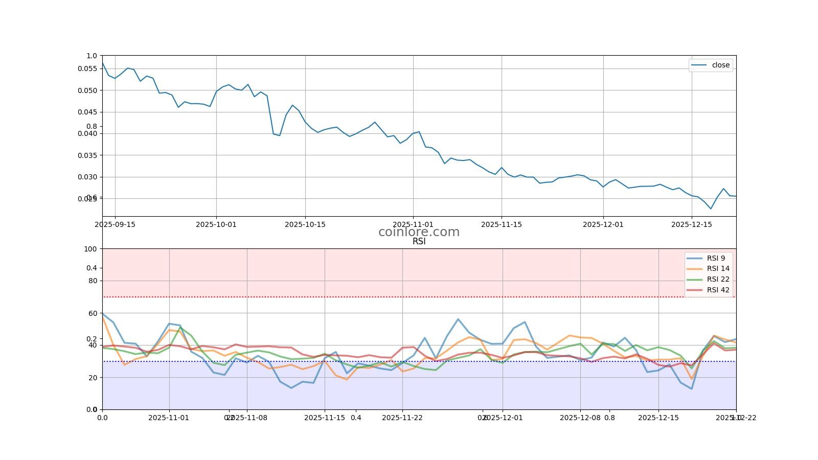 Orchid RSI indicator