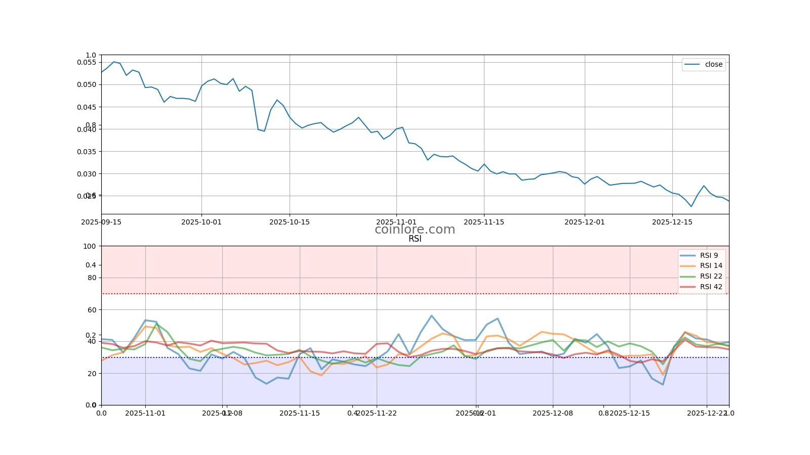 Orchid RSI indicator