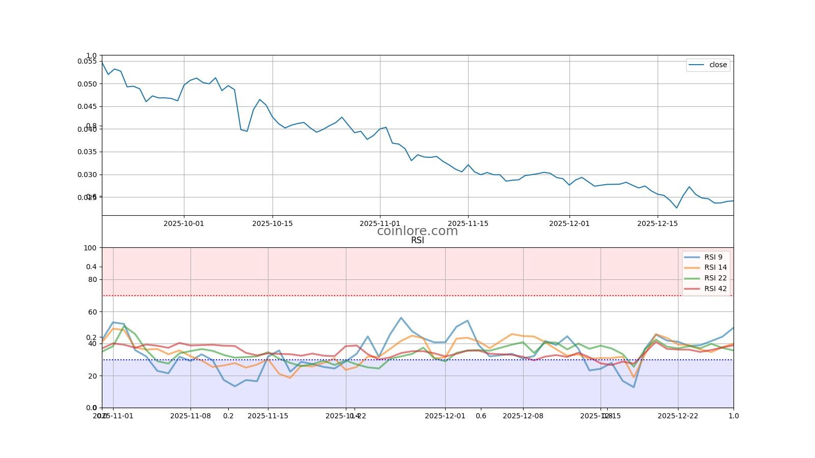 Orchid RSI indicator