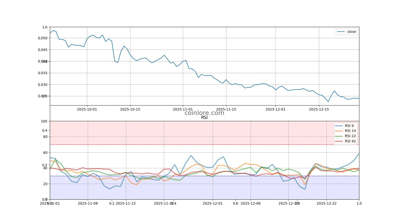 Orchid RSI indicator