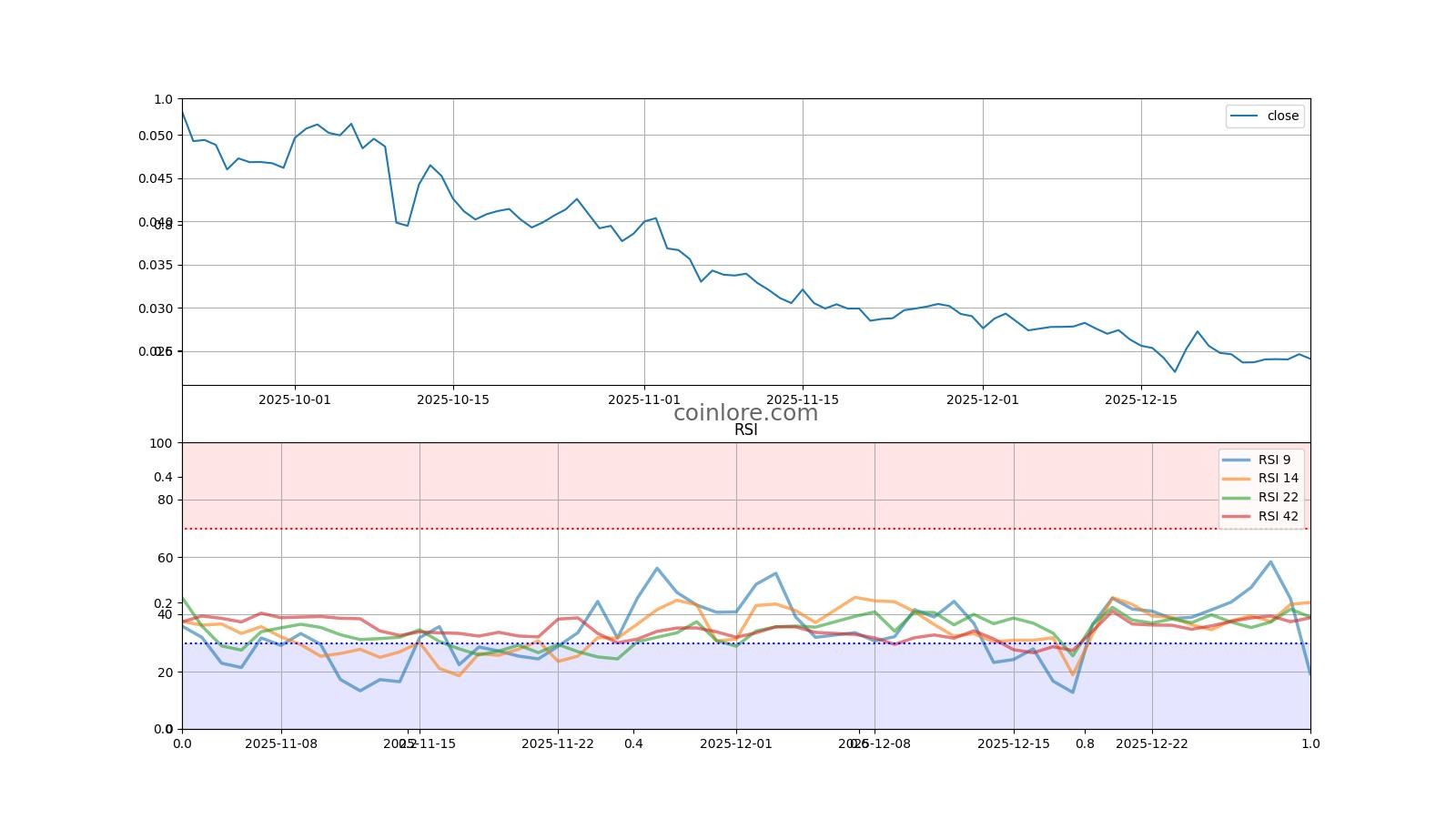 Orchid RSI indicator