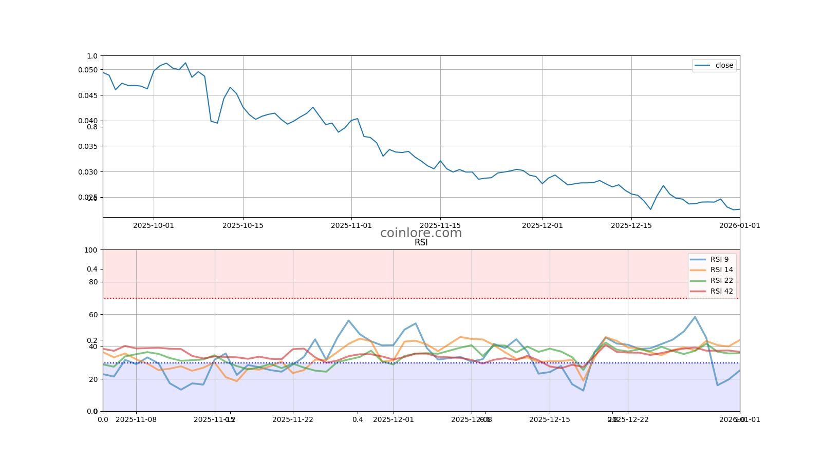 Orchid RSI indicator