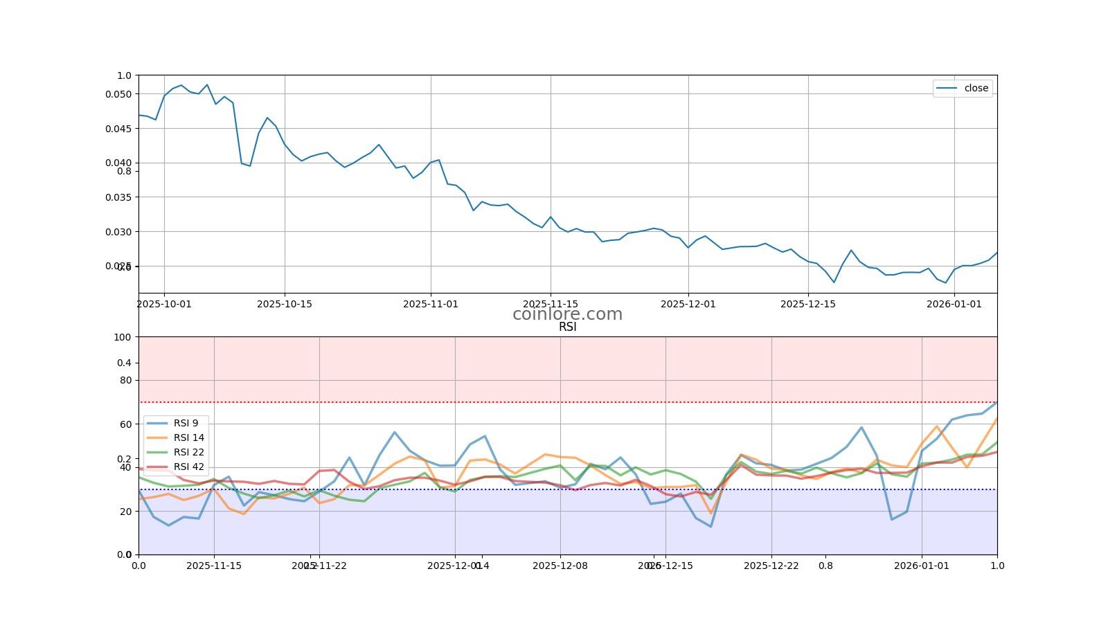 Orchid RSI indicator